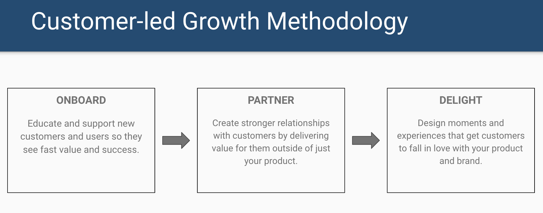What is Customer-led Growth?